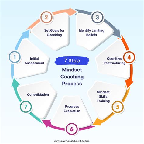 Mindset Coaching Techniques Exercises And Applications Universal Coach Institute