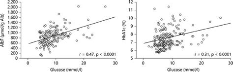 Correlation Between Fasting Serum Glucose And Baseline Download
