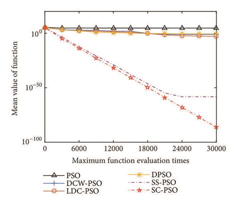 The Function F1 Iterates Over The Curve Download Scientific Diagram