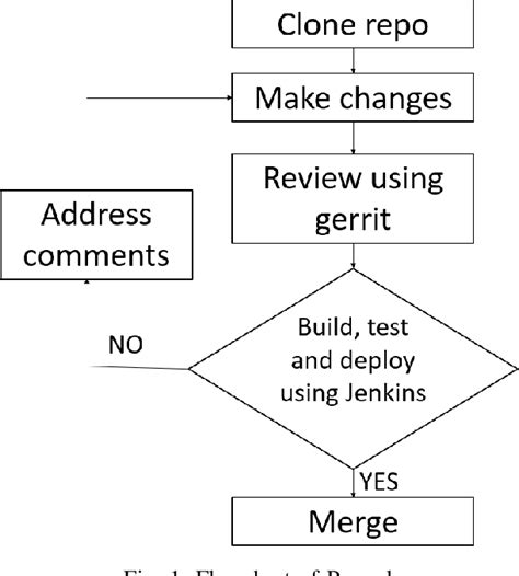 Figure 1 From Software Configuration Using Jenkins And Yocto Project Semantic Scholar