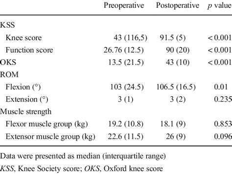 Comparison Of Subjective And Objective Results Before And After Total