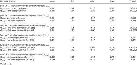 Estimates Of Age At AR Comparing VE Comp To The 2nd And 3rd Order