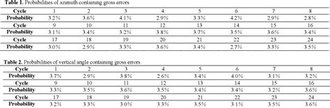 Table 2 From Model Of Gross Error Elimination For Monitoring Data Collected By A Surveying Robot