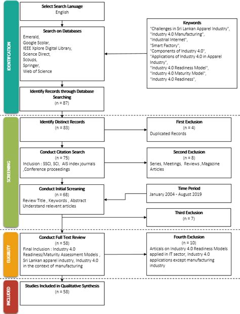 2 Systematic Review Methodology Download Scientific Diagram