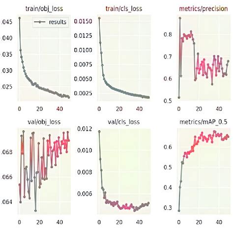 Performance Counters Of The Yolov5 Rsan Algorithm Download Scientific Diagram