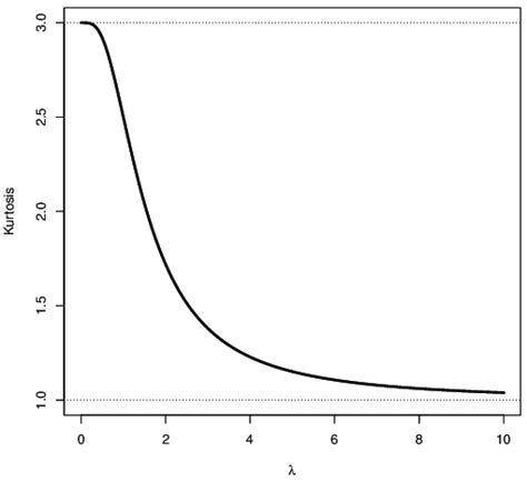Plot Of Kurtosis Coefficient Of Tn For Different Values Of λ