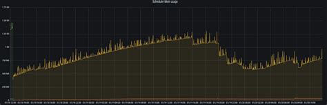 Memory Leak Both Scheduler And Triggerer · Apache Airflow · Discussion 24694 · Github