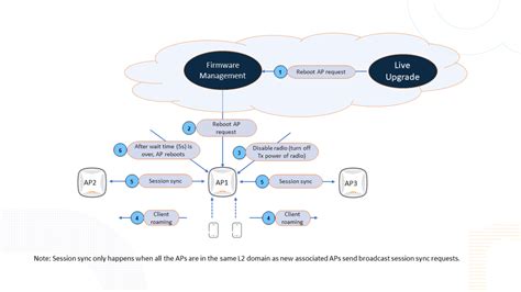 Live Upgrade Techdocs Wlan Sd Branch And Location Services