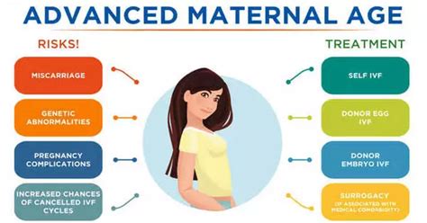 Advanced Maternal Age Assignment Point