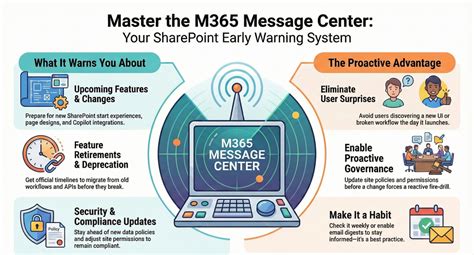 The M365 Message Center Main Blog Sharepoint Mentor