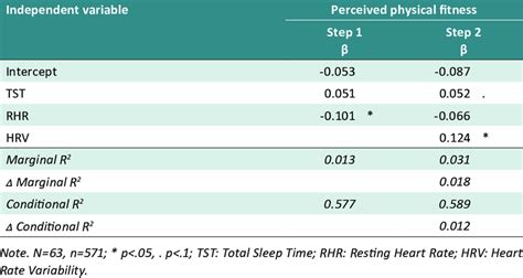 Hierarchical Linear Mixed Model For Perceived Physical Fitness