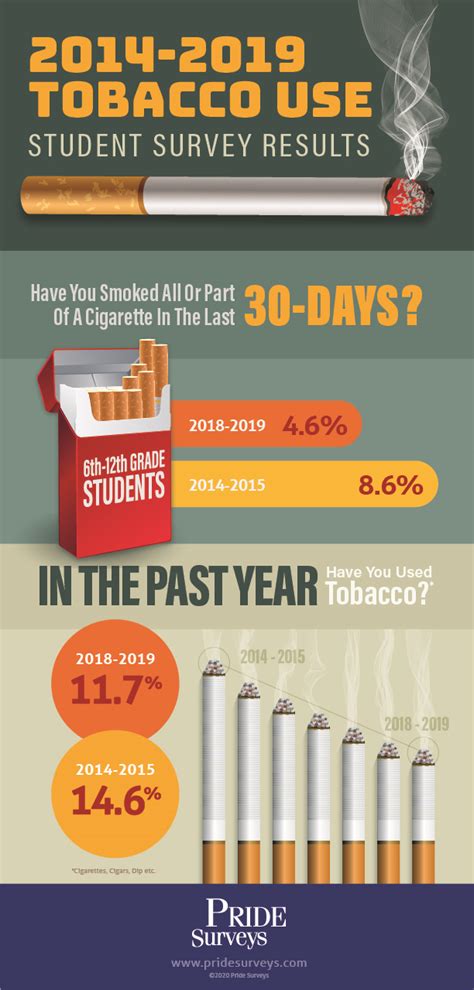 World No Tobacco Day Tobacco Use Stats And Resources Pride
