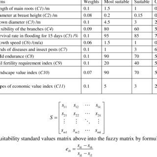Tree Species Suitability Multi Index System Download Table