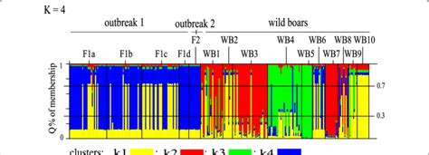 Bayesian Analysis Of The Multilocus Genotypes Of Individuals From 15