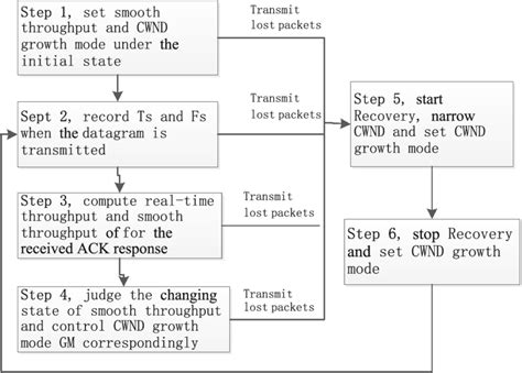 Process Flow Of The Congestion Control Algorithm Of Zetatcp Download Scientific Diagram