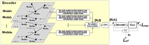 Figure 2 From A Novel Self Supervised Learning Based Anomalous Node