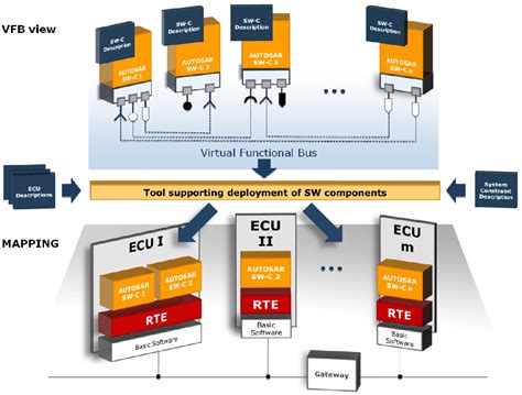 figure 2 5 from migrating a single core autosar application to a multi core platform challenges