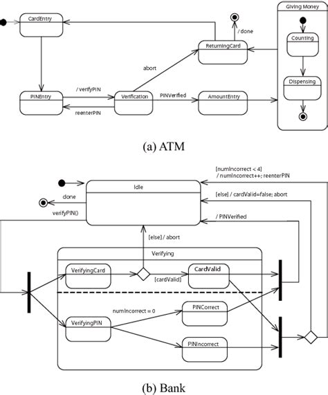 Figure 1 From Model Checking Consistency Of Uml Diagrams Using Alloy