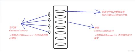 Java核心篇，二十三种设计模式（十六），行为型——迭代器模式 Csdn博客