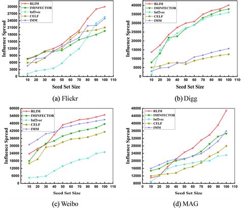 The Influence Spread Of Different Algorithms On The Four Osns Download Scientific Diagram