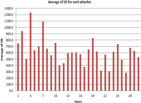 Results For Average Standard Deviation For All Successful Attempts For Download Scientific
