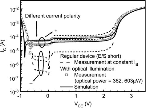 Measured Commonemitter Output Characteristics At The Various Incident