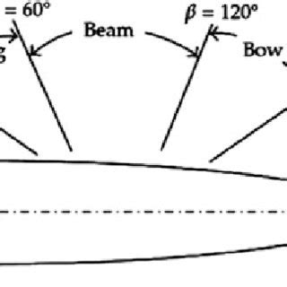 Definition Of Different Wind Direction Download Scientific Diagram