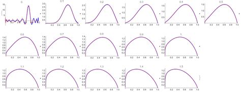 Differential Equations Normalization Of Solution Of A Pde