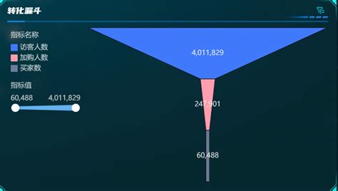【一分钟教程】漏斗图怎么做?漏斗图制作全攻略,让你的数据更直观!——九数云bi 【一分钟教程】漏斗图怎么做?漏斗图制作全攻略,让你的数据更直观!——九数云bi