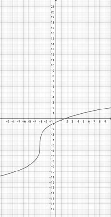 Graphing A Cube Root Function Practice Algebra Practice Problems Study Com