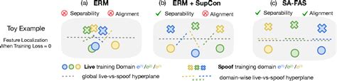 Figure 2 From Rethinking Domain Generalization For Face Anti Spoofing Separability And