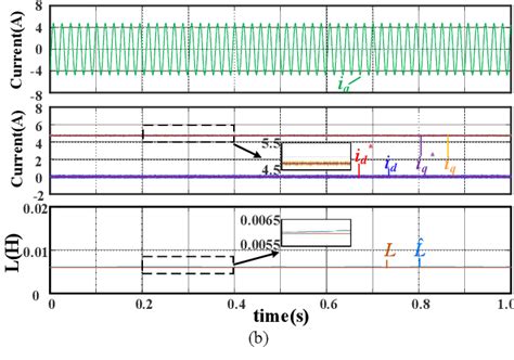 Figure 4 From Model Free Predictive Current Control Of Pmsm Based On
