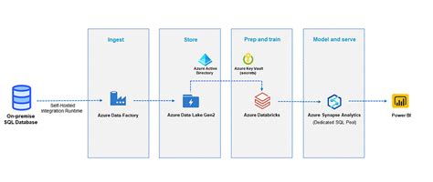 olist e commerce store big data driven insights azure data pipeline