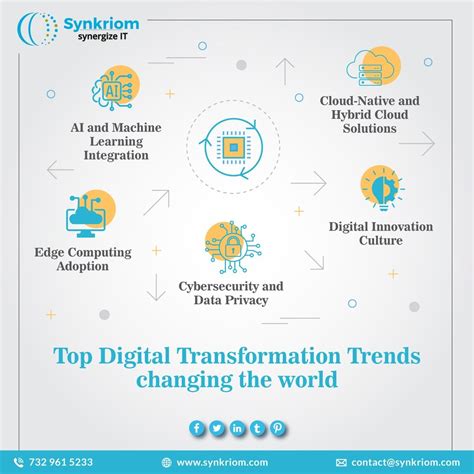 Synkriom On Linkedin Synkriom Digitaltransformation Digitaltransformation2024…