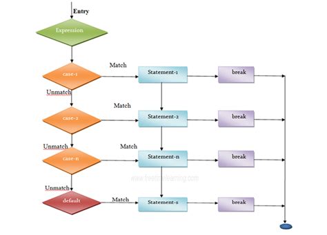 Easy To Learn Decision Making Statements In C Language