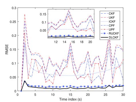 Rmse Of 300 Monte Carlo Simulations Download Scientific Diagram