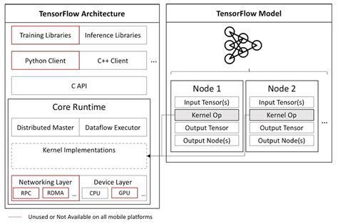 Overview Of A Tensorflow Library Built With Selective Registration