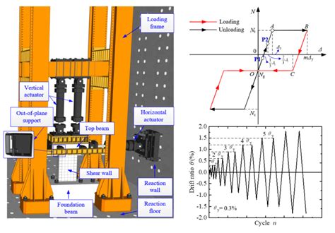 Test Setup And Loading Protocol Download Scientific Diagram