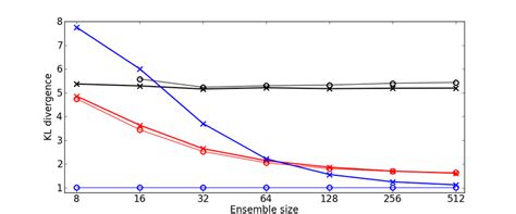 10 Time Averaged Kullback Leibler Divergence On The X Variable For The