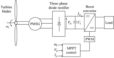 simplified scheme of a direct drive pmsg based wt [7] download