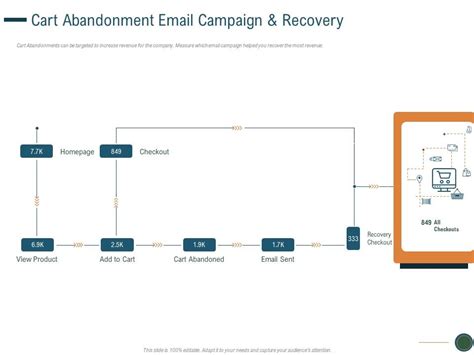 Cart Abandonment Email Campaign And Recovery Ppt Gallery Background Pdf