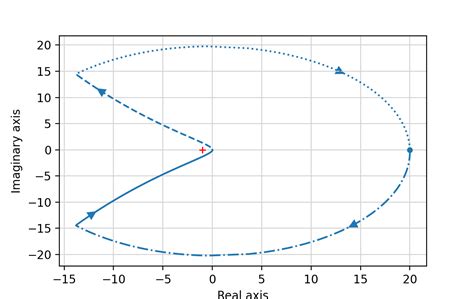 Support Multiple Gain Margins · Issue 784 · Python Controlpython Control · Github