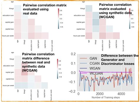 Generative Adversarial Networks Gans For Synthetic Dataset Generation With Binary Classes