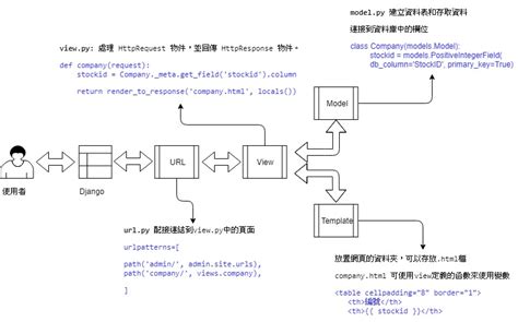 Django的mtv框架互動流程