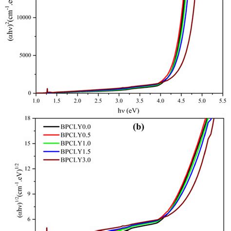 Densities And Molar Volumes Of The Manufactured Lead Borate Glass Download Scientific Diagram