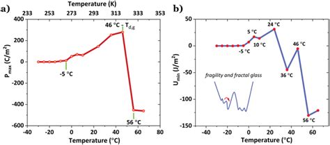 Temperature‐dependent A Maximum Polarization Showing A Distinct Phase