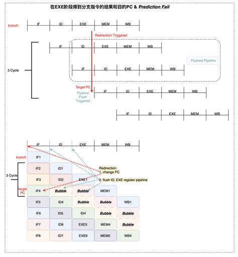 Risc V分支预测器设计 Timemeansalot