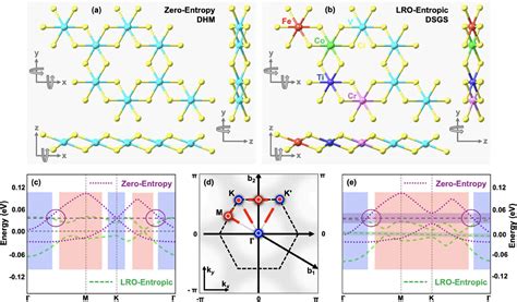 Entropy Engineering Opens New Avenue For Robust Quantum Anomalous Hall