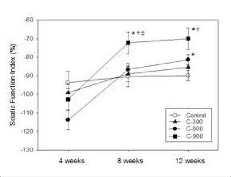 sciatic function index sfi score at 4 8 and 12 weeks after surgical download scientific