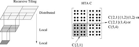 Figure 2 From The Hierarchically Tiled Arrays Programming Approach Semantic Scholar